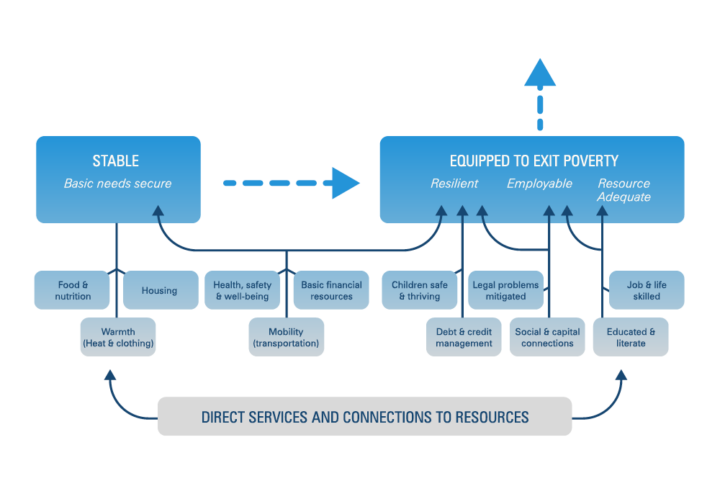 How Transportation Access Impacts Poverty - Hopelink